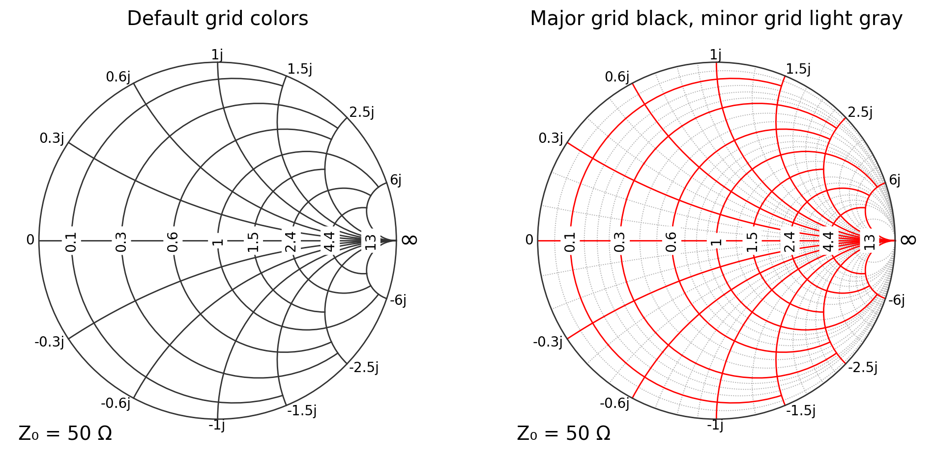 Customize grid, colors, and tick labels — pysmithchart 0.9.0 documentation